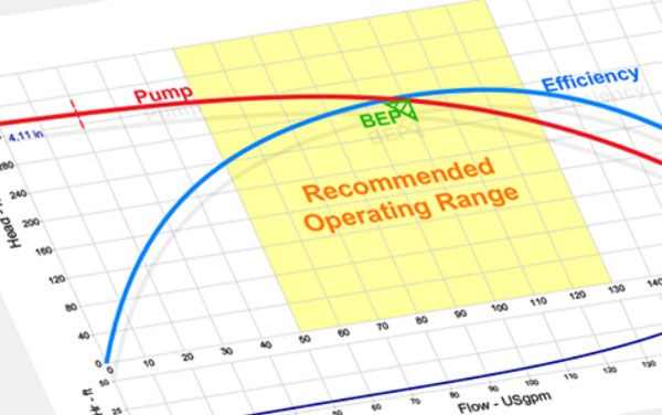 Low Flow or No Flow Pump Conditions