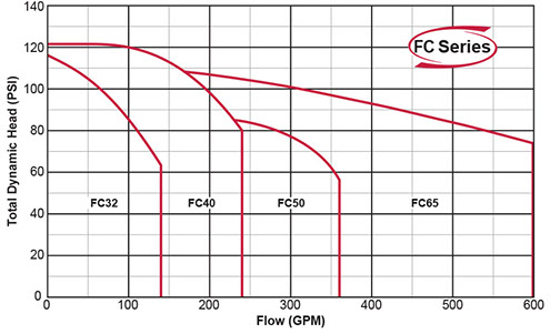 FC Series Stainless Steel Centrifugal Pump