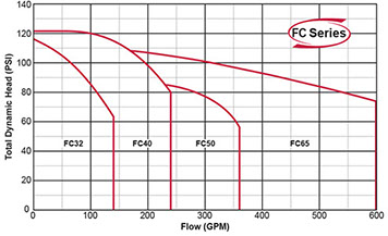 FC Series Stainless Steel Centrifugal Pump
