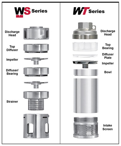 Use WS or WT Series Submersible Pumps